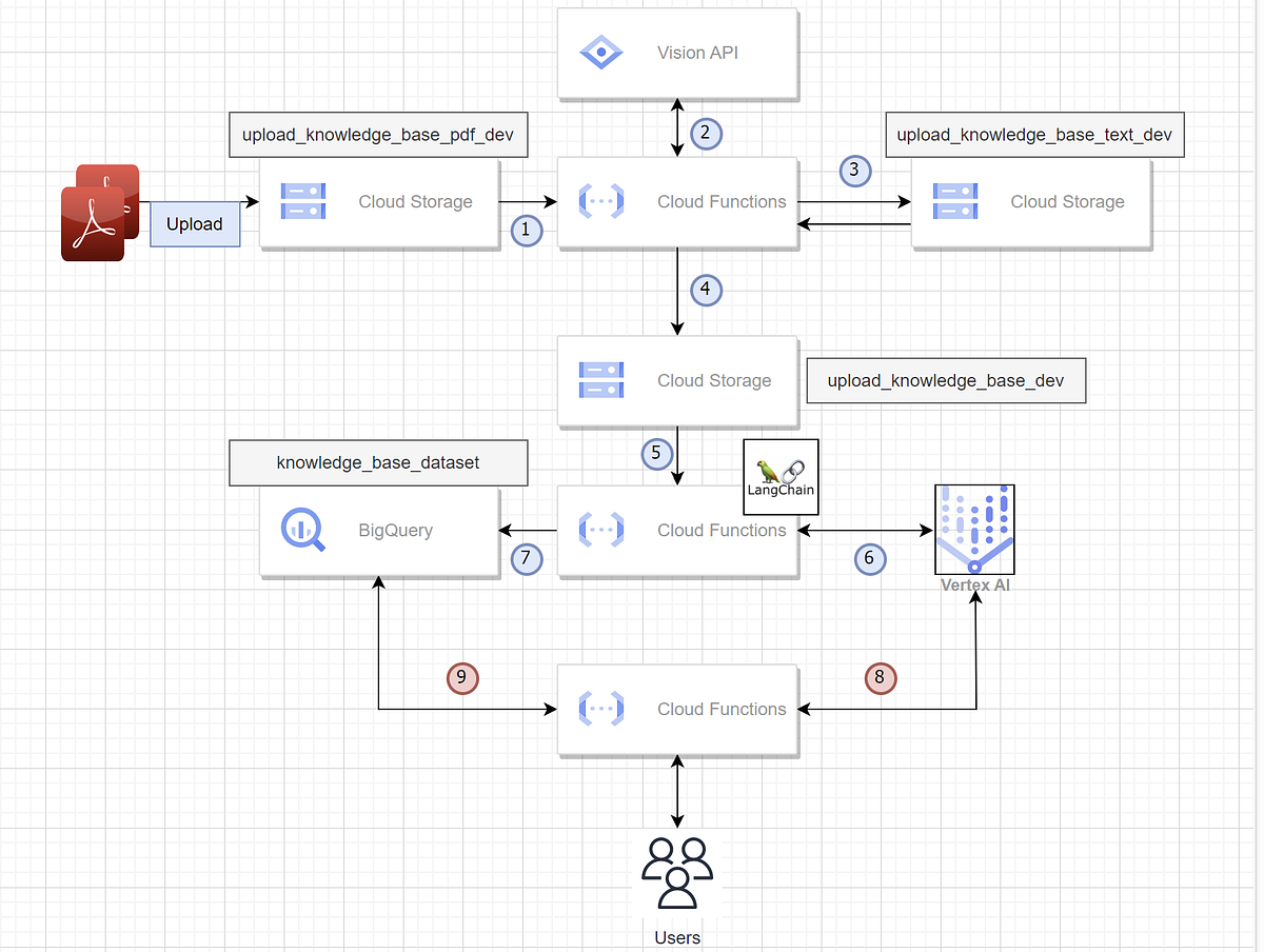 Knowledge base management using Vision and Vertex AI vector embeddings | by Alekhya Chowdhury ...