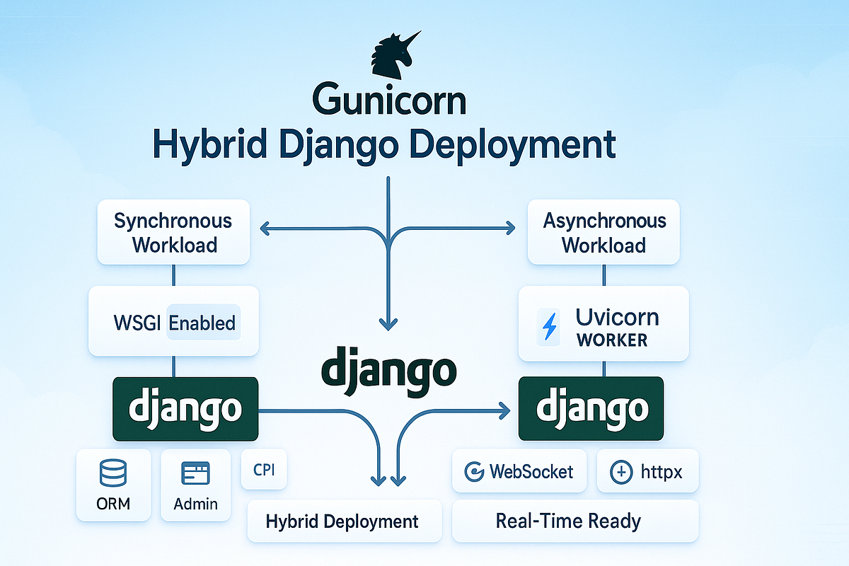 Deploying Django with Gunicorn + Uvicorn Workers for Mixed Workloads | by Bhagya Rana | Medium