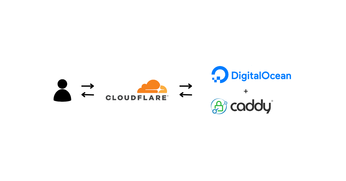 Step-by-Step Guide to Hosting Your Website on a VPS Using Caddy Server and Cloudflare | by ...