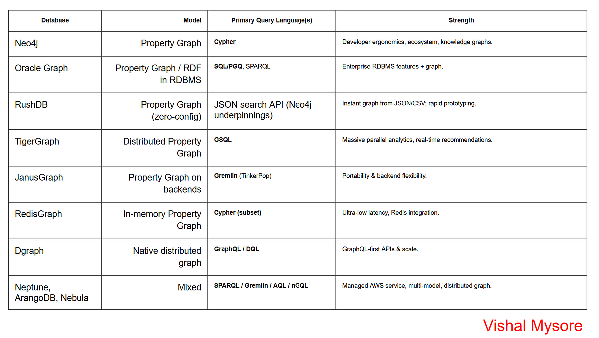 Graph Databases & Query Languages in 2025 — A Practical Guide | by ...
