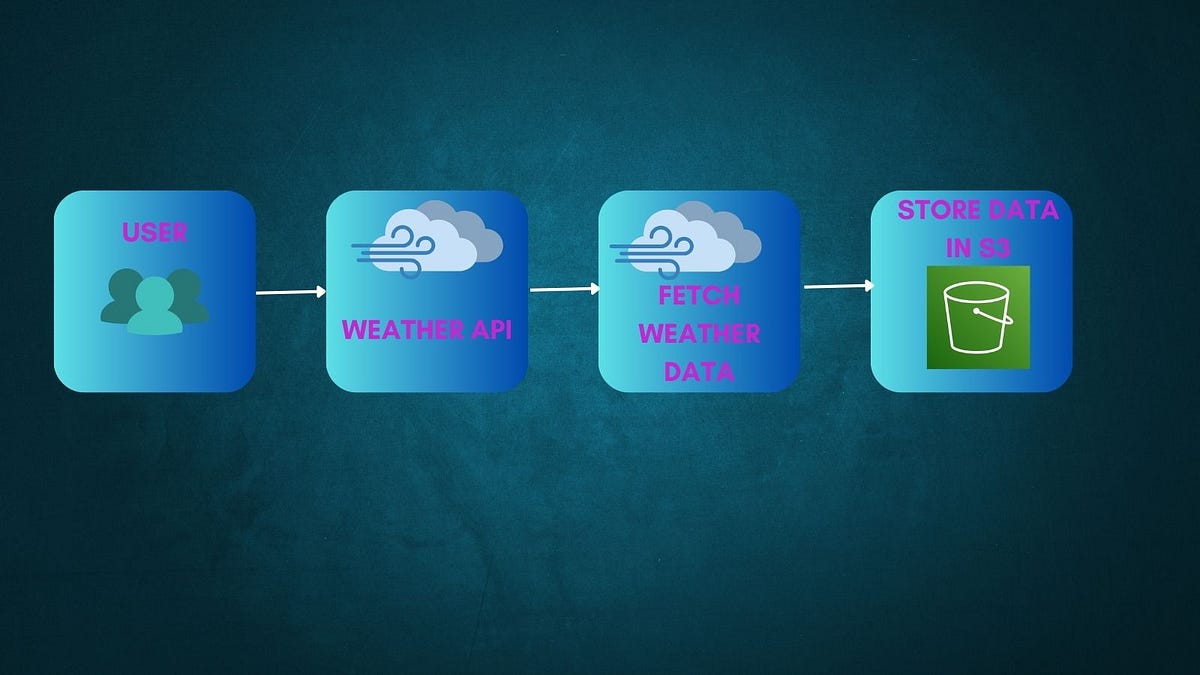 Building a weather data collection system using AWS S3 and OpenWeather API | by Amudha ...