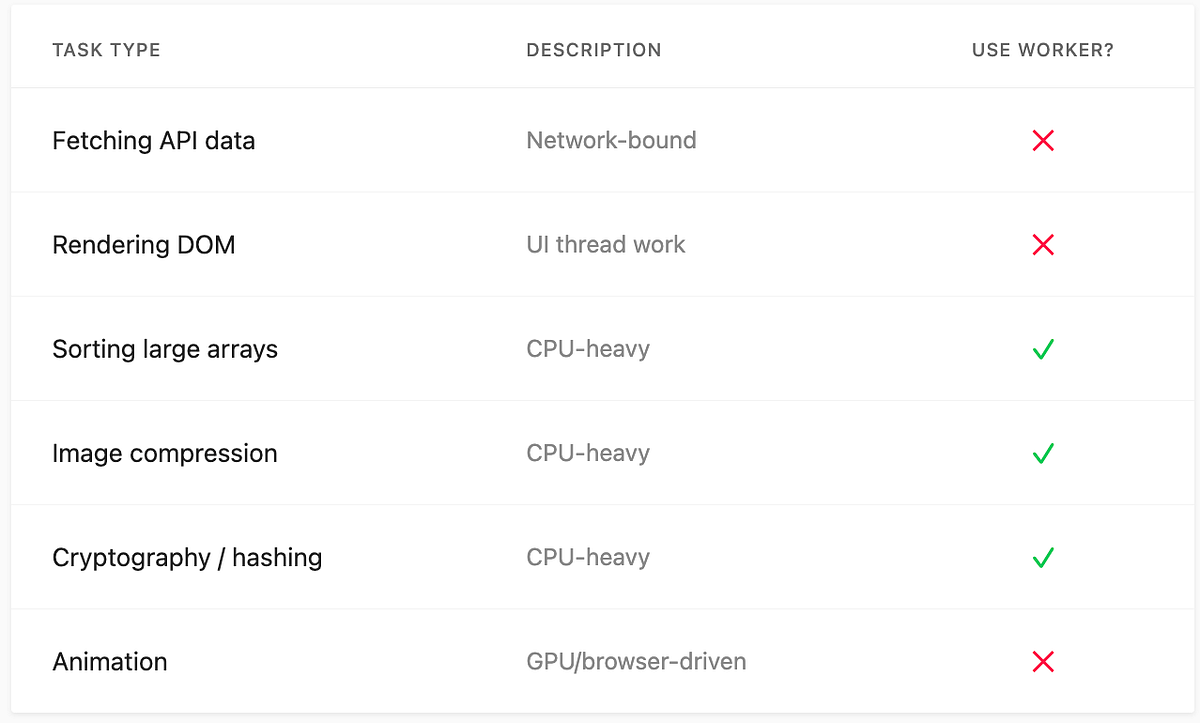 JavaScript’s Secret Threads: How Web Workers Actually Work | by ...