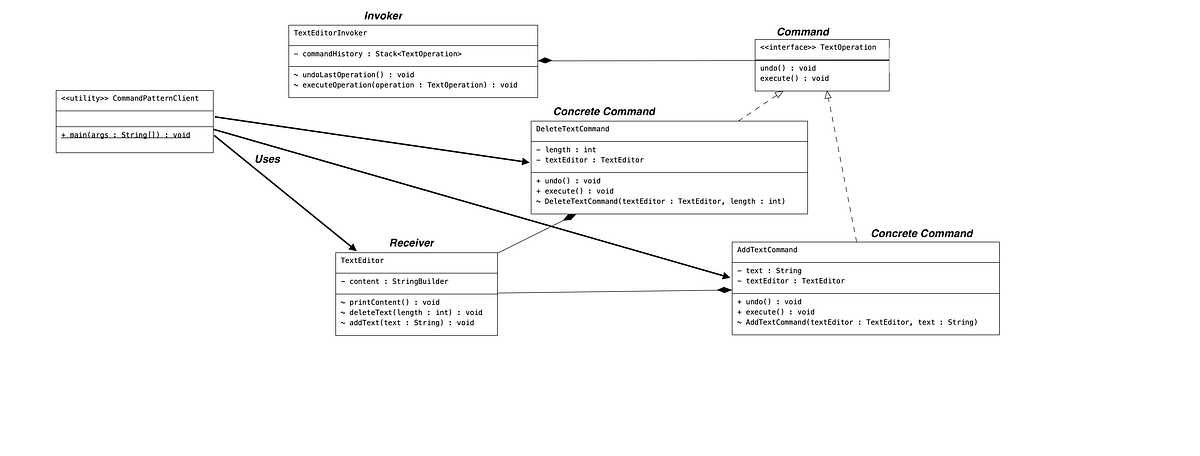 Mastering Software Design Patterns: Unveiling the Power of the Command Pattern | by Satyendra ...