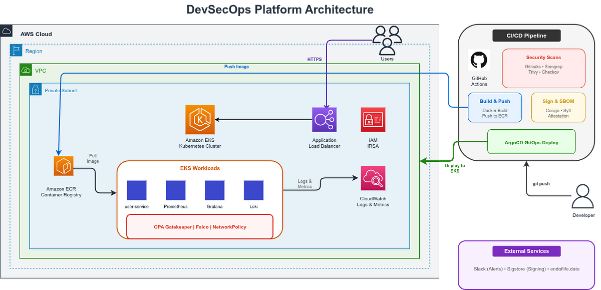 How I Built a Production-Grade DevSecOps Platform (So You Don’t Have To ...