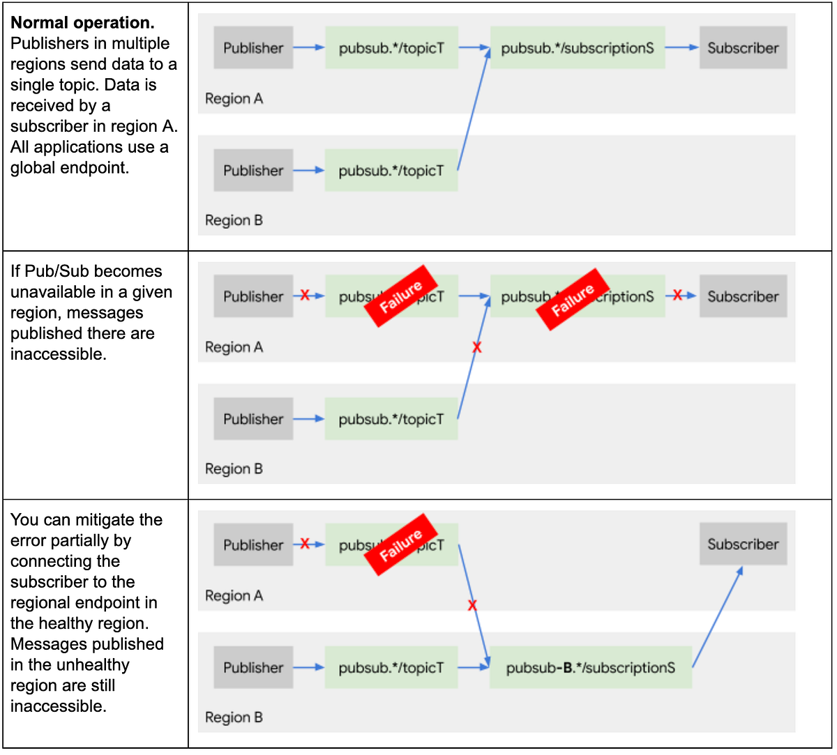 Google Cloud Pub/Sub Reliability Guide: Part 2 Subscribing | by Kir Titievsky | Google Cloud ...