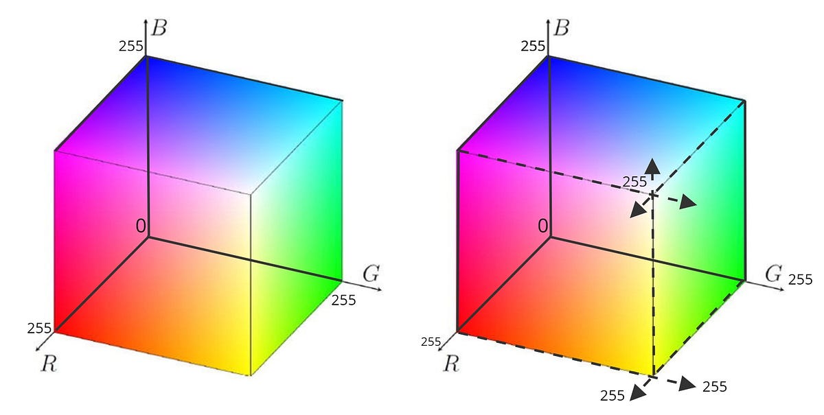 Color Models in Image Processing: Understanding RGB and HSV for Computer Vision | by DIY Coding ...