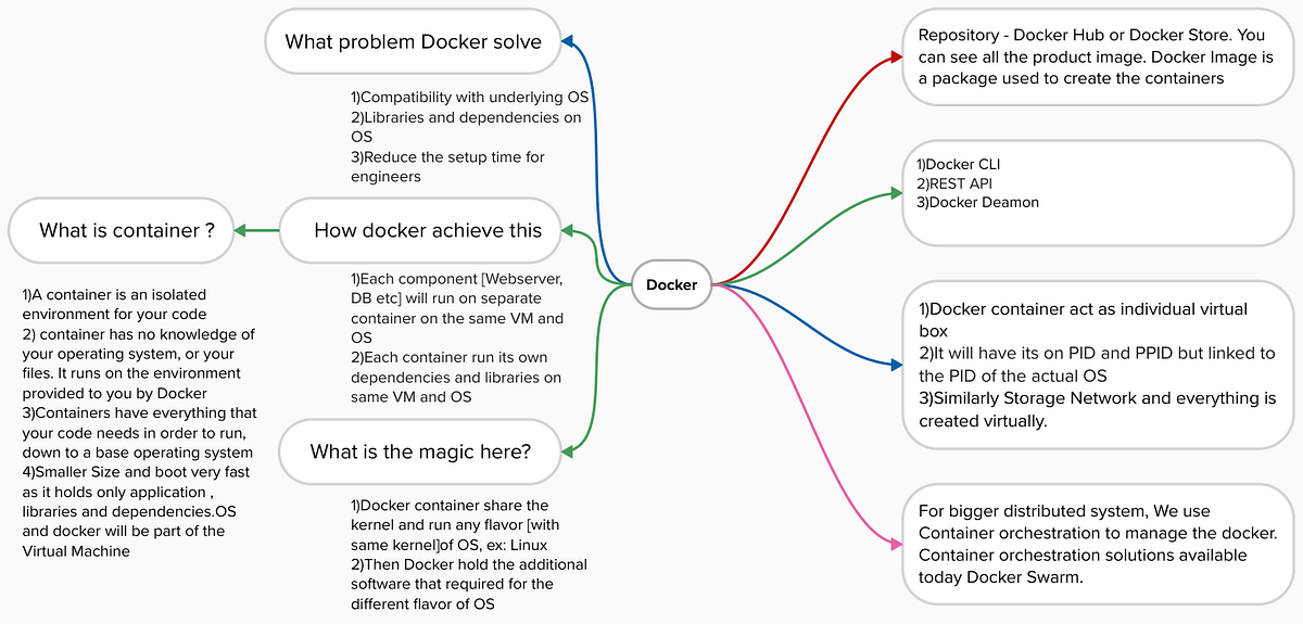 Docker Overview[How/What]. In a Nut Shell What is Docker ?What… | by ...