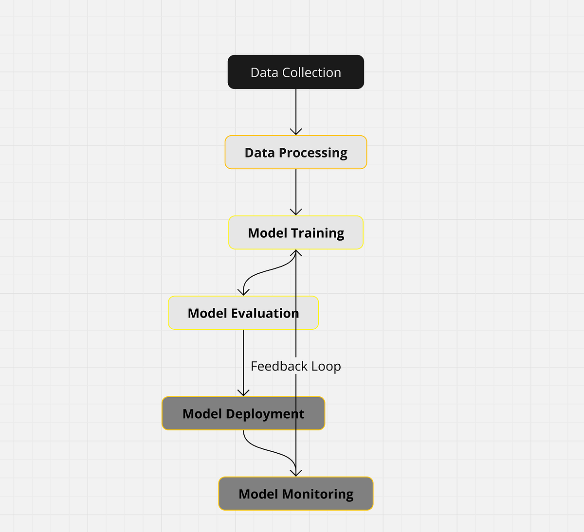 90 day ML program for data Engineer with code (Github free) | by Prem Vishnoi(cloudvala ...