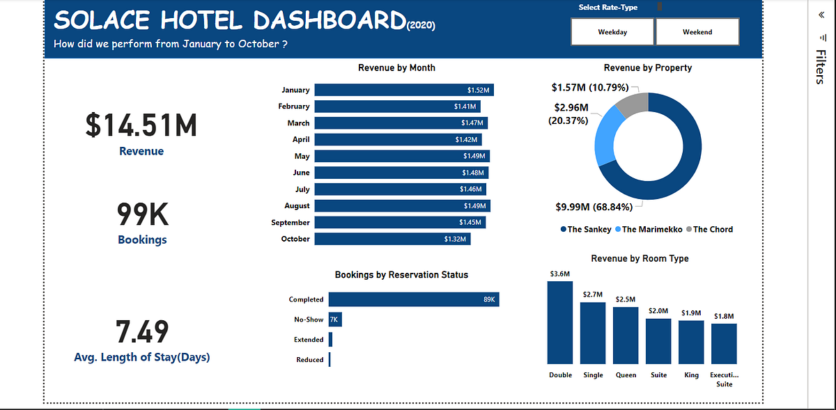 Exploring Hotel Dynamics: A Data-Driven Insight into Booking Trends ...