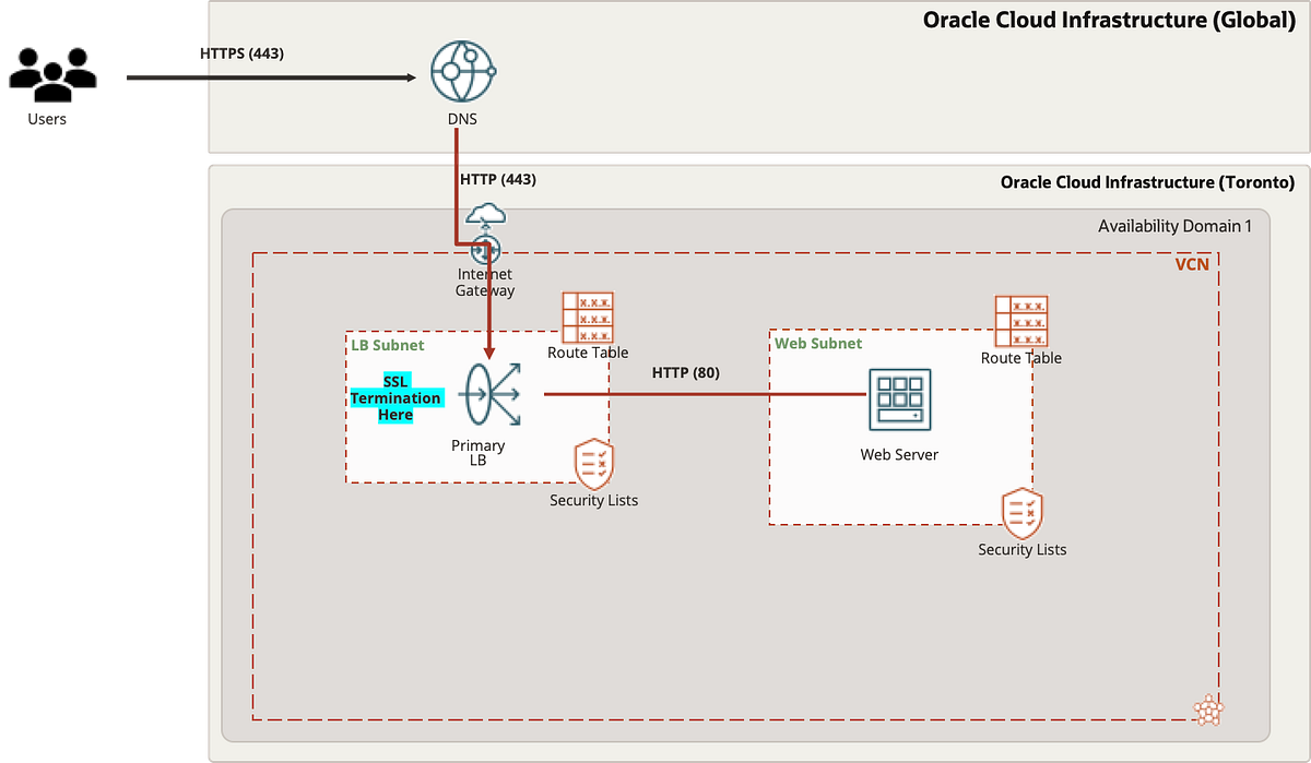 SSL Termination (SSL Offloading) on Oracle Cloud Load Balancer | by Harjul Jobanputra | Medium