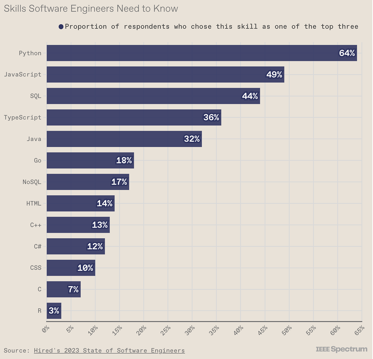 Want to know which software job would pay the highest? | by Vedanth ...