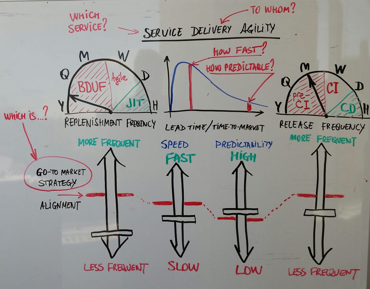 “How Agile Are We?“. 3 Metrics for Service Delivery Agility | by ...