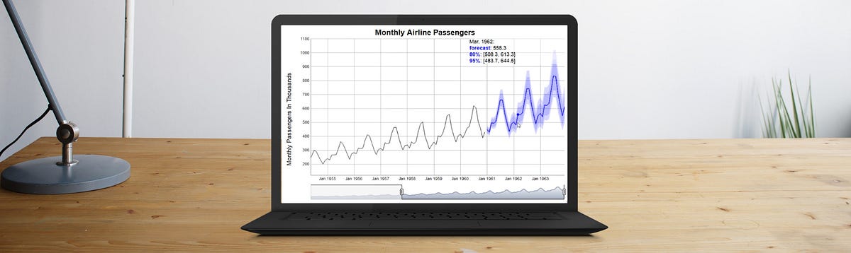 How to create better, interactive forecast plots using R and dygraph | by Thomas Bierhance | TDS ...