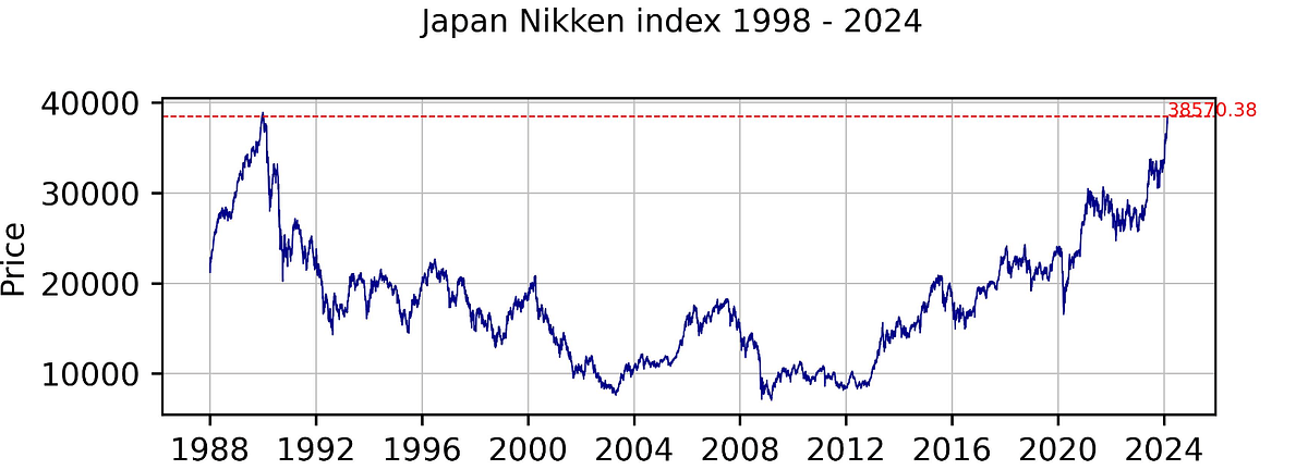 Japan Stock Index approaching all time high, is the stock market really ...