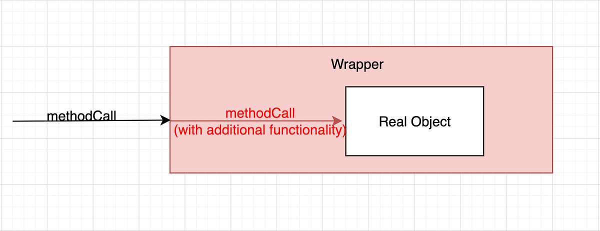 Collections class in Java — Part 2 (Wrappers and Factories). | by ...