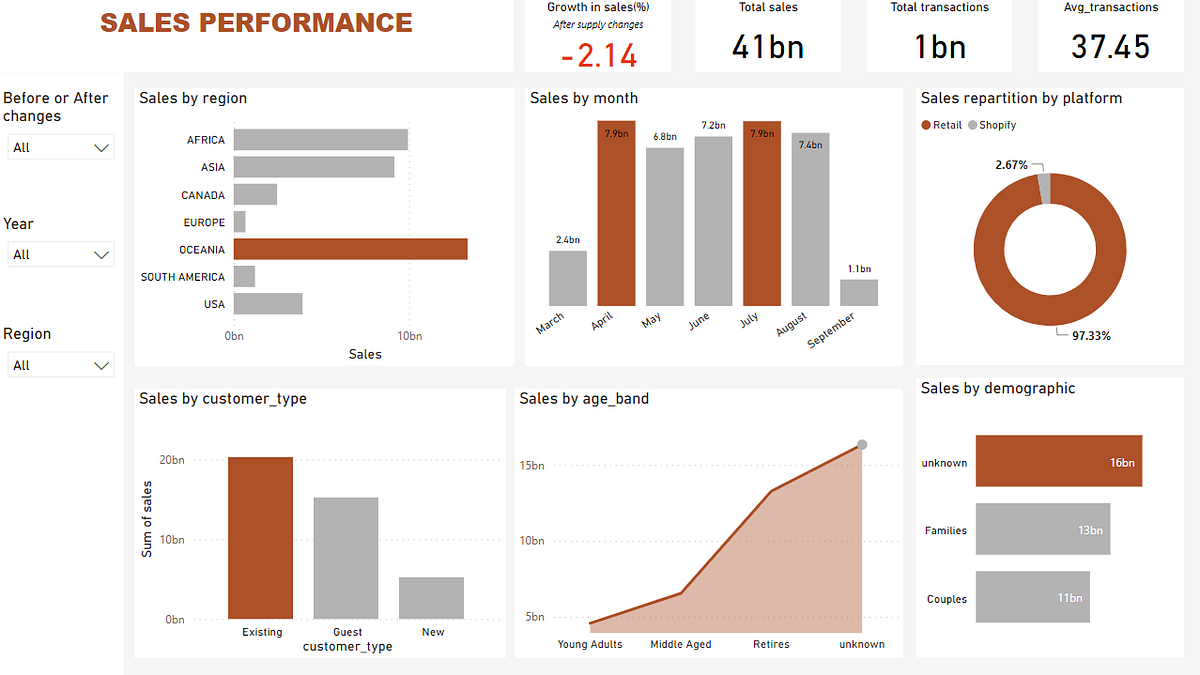 Impact analysis (Before & After changes) | by Dorian Teffo | Dev Genius