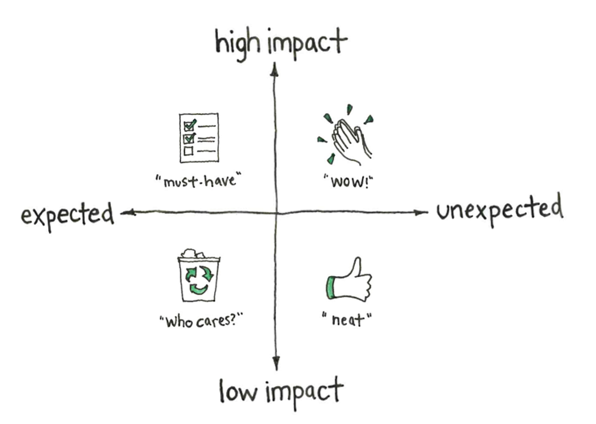 How to simplify your product prioritization frameworks | by Mark Effinger | Medium