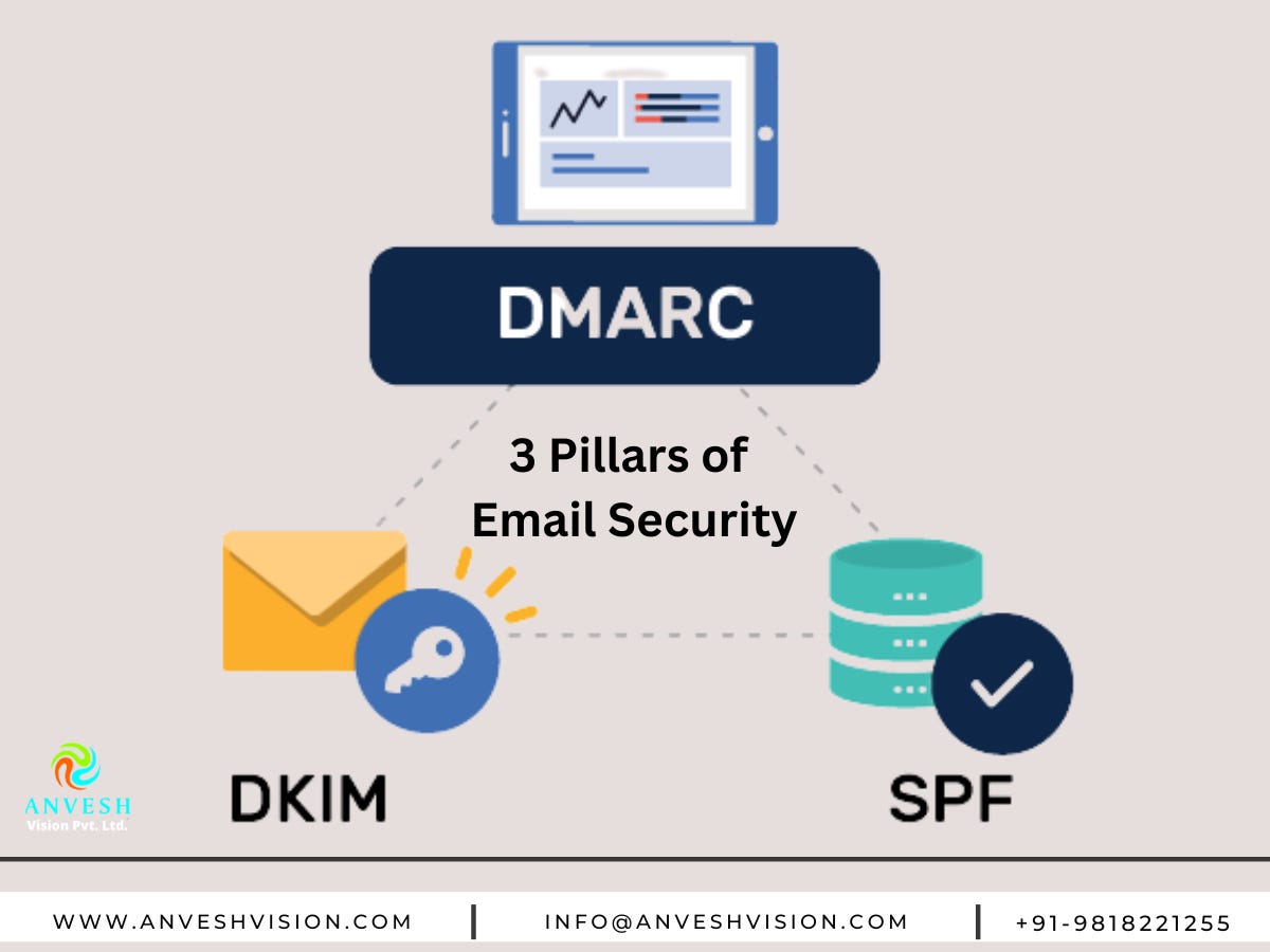 3 pillars of Email Security-DKIM, SPF, and DMARC | by Anvesh Vision ...