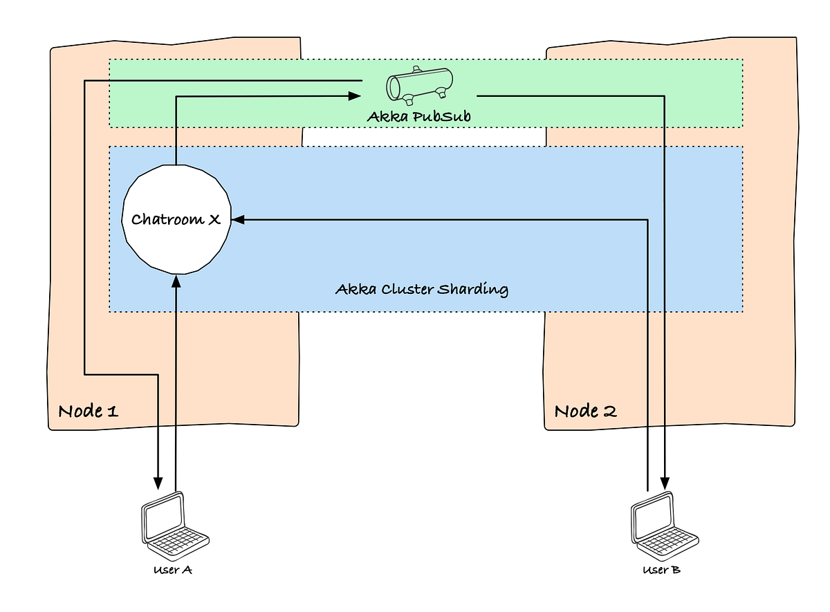 Combining ZIO and Akka to enable distributed FP in Scala | by Pierre Ricadat | Medium