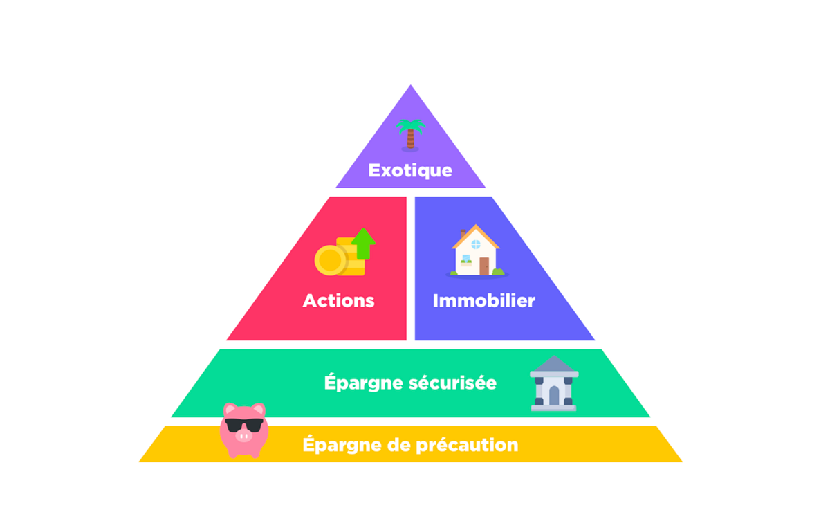 Dans quel ordre investir ? Découvrez la pyramide de l’investissement ...
