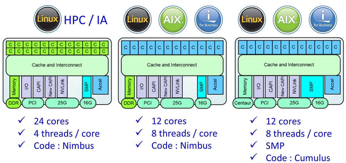 3 Forms of Parallel Computing and Why Parallel Code Matters | by Sofia ...
