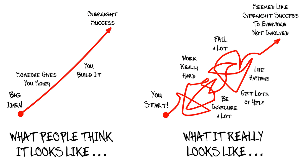 Failure Breeds Success. We all have ambitions, dreams and… | by Safwan ...