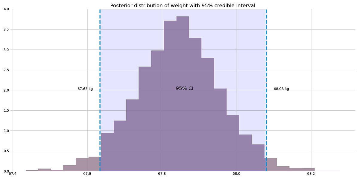 Bayesian Weight Loss | Medium
