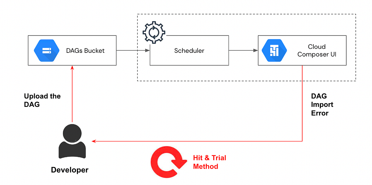 GCP Cloud Composer — Save Development Time | by Murli Krishnan | Google Cloud - Community | Medium