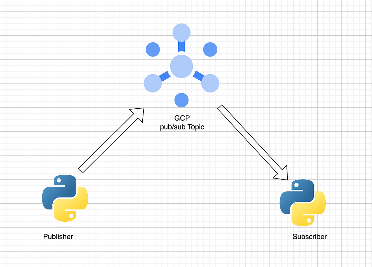 How to Use Google Pub/Sub with Python | by cloud & nodejs tutorials ...