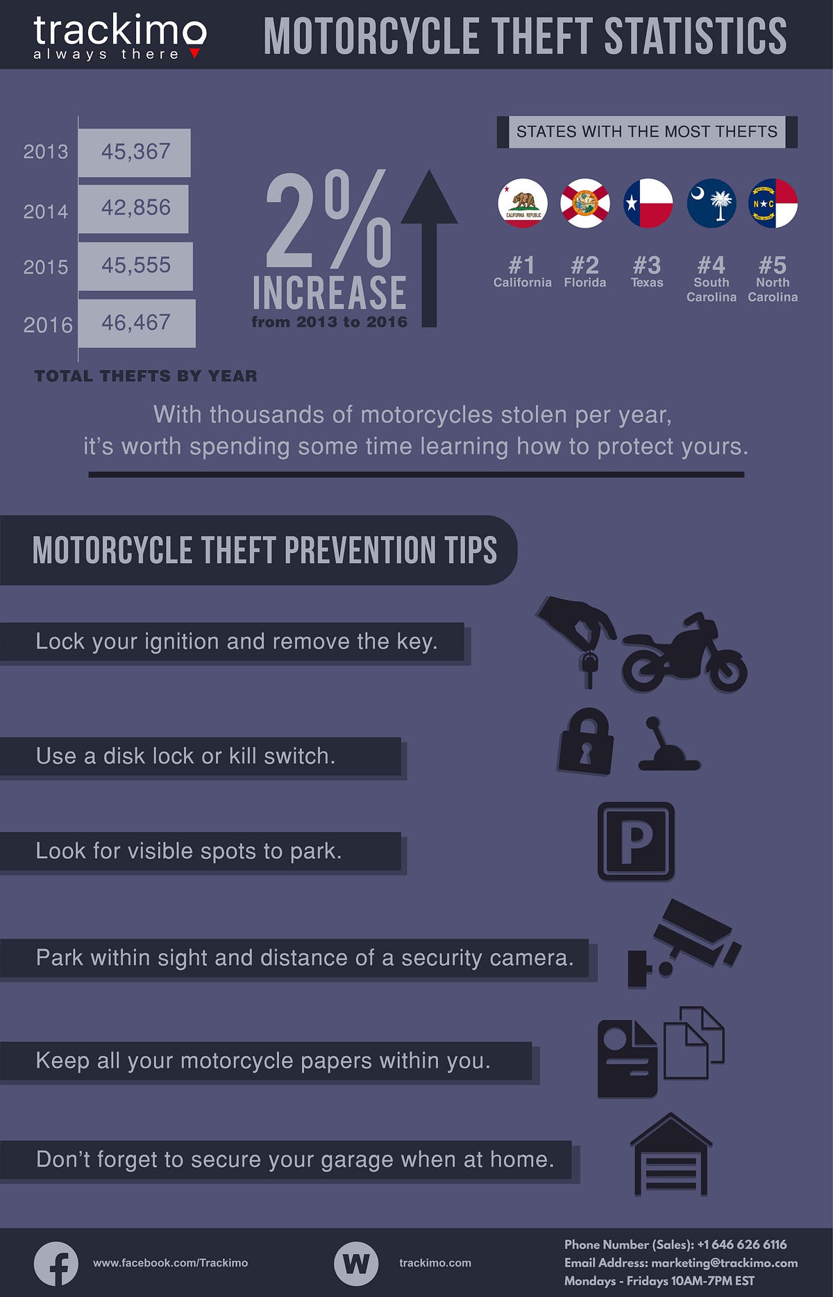 Motorcycle Theft Statistics | by Trackimo | Medium