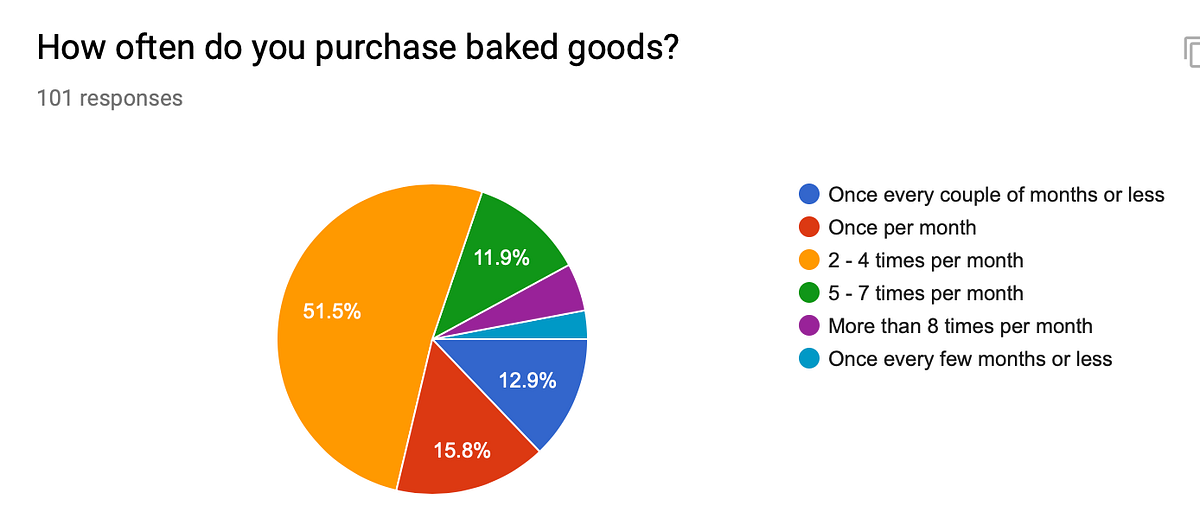 UX case study for an E-commerce bakery | by jocelyn cho | Medium