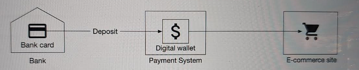 Digital wallet system design. Digital wallet system is used by client ...