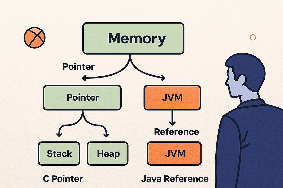 You’re Writing Code All Wrong: The “Lost” Art of C Pointers That Makes Java Developers Faster ...