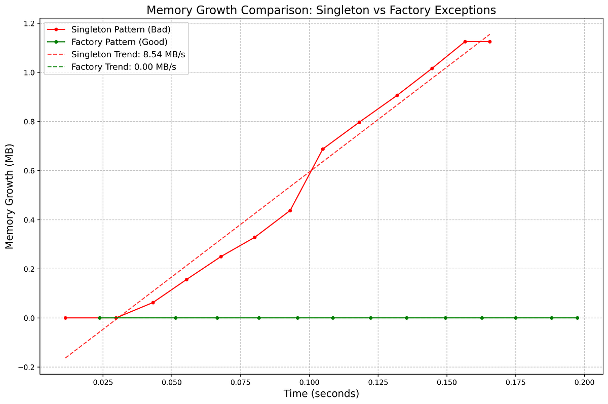 How reusing exception objects can affect Python memory | by Emanuele Fumagalli | ITNEXT
