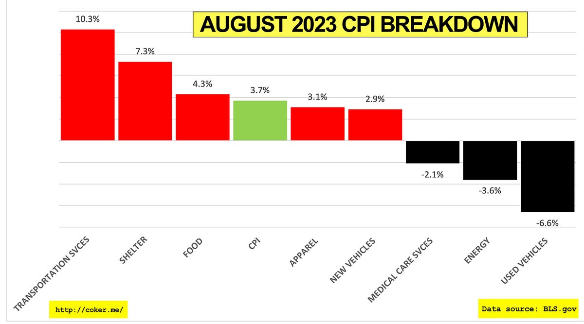 August inflation: blame energy. So, CPI up | Dave Coker ...