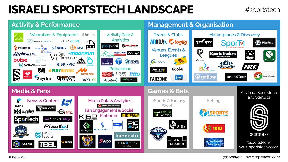Overview of the Israeli SportsTech landscape | by Benjamin Penkert ...