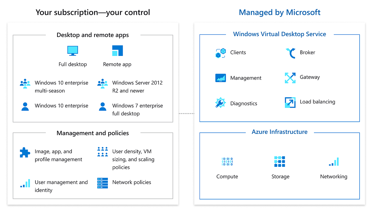 7 Security Controls to consider for Azure Windows Virtual Desktop (WVD ...