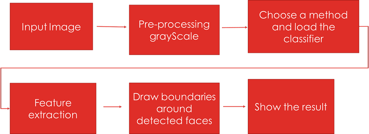 Face Detection with Python and OpenCV | by Sana'a Zahra | Medium