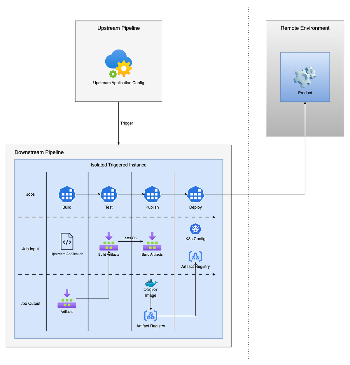 Simplifying Domain Deployments With A Downstream Pipeline Strategy ...
