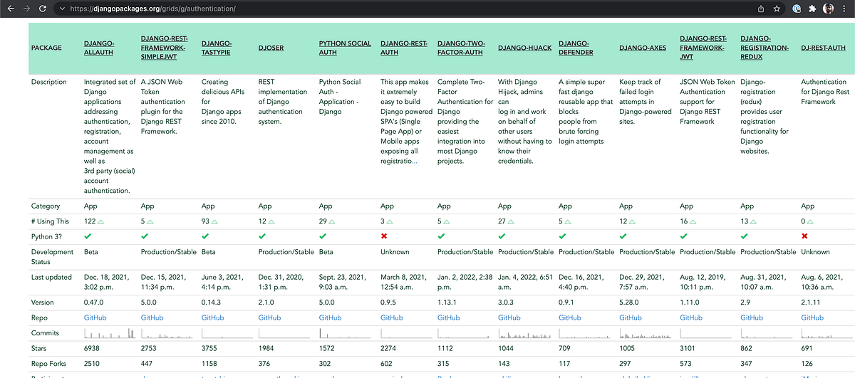 The art of selecting the right package for your django project | by ...