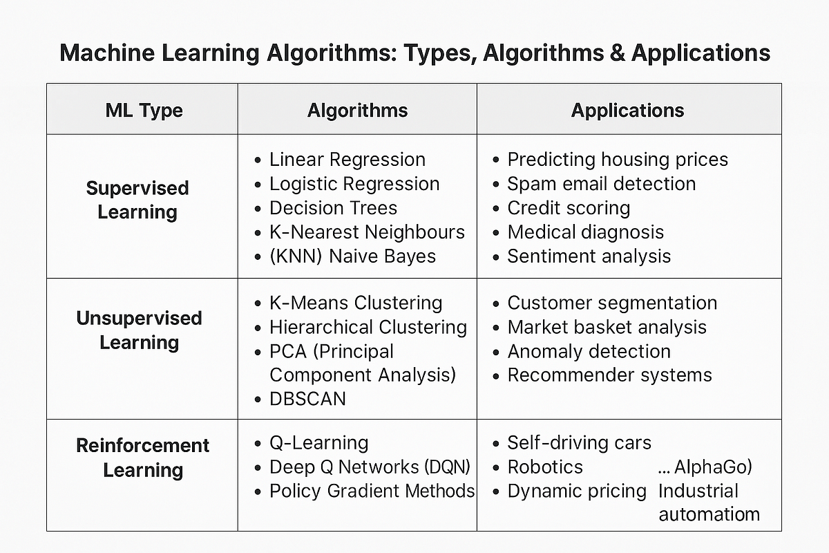 Machine Learning Journey -01 ML and ML Algorithms | by Debug Labs | Medium