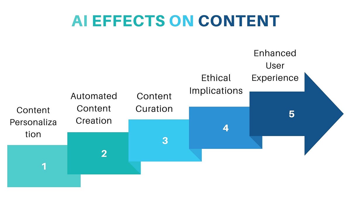 AI Effects on Content. In the digital age, artificial… | by Md ...