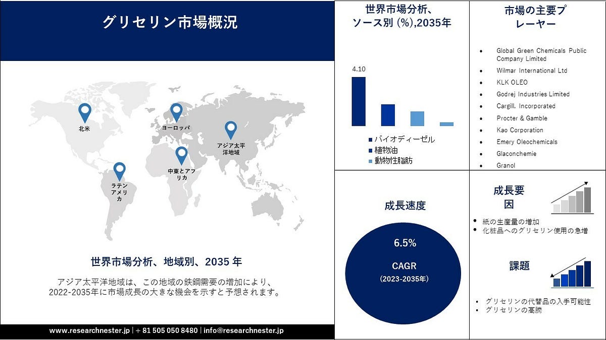 Glycerine Market グリセリン市場規模は、2035年末に75.3億米ドルに達すると推定されています。2023 ― 2035 年の予測期間中に6.5% の CAGR で成長します ...