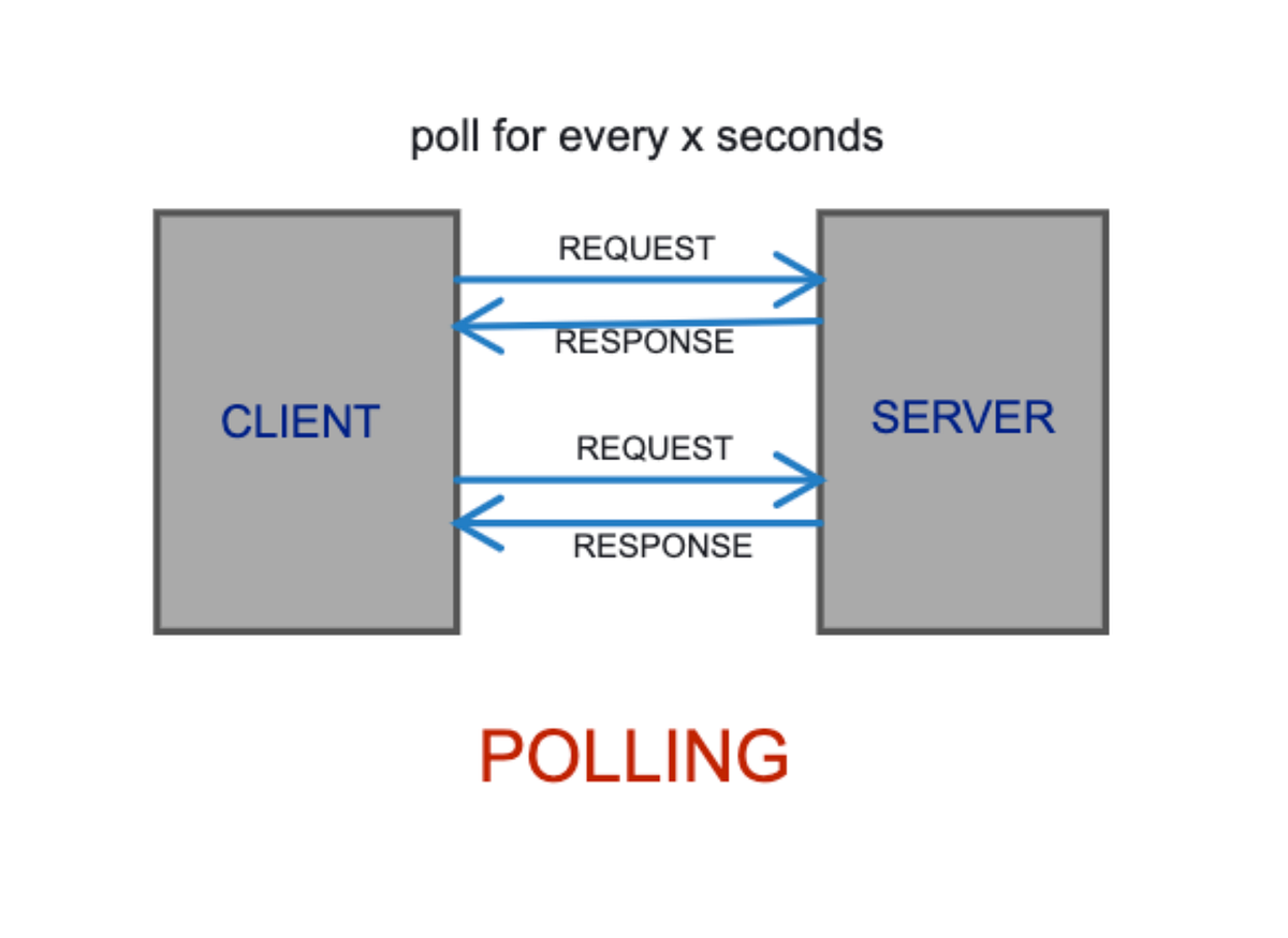 Polling vs Streaming, Which one is better? — What we have used in MakeMyTrip Flights. | by reddy ...