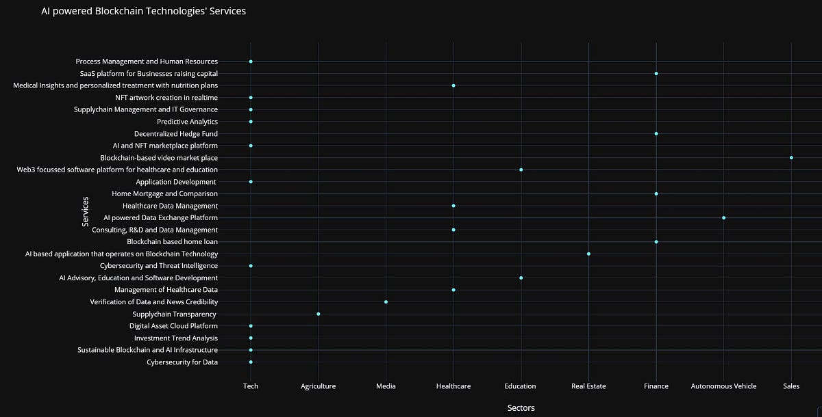 Intersection Of Blockchain And Artificial Intelligence By Xcelplex Medium