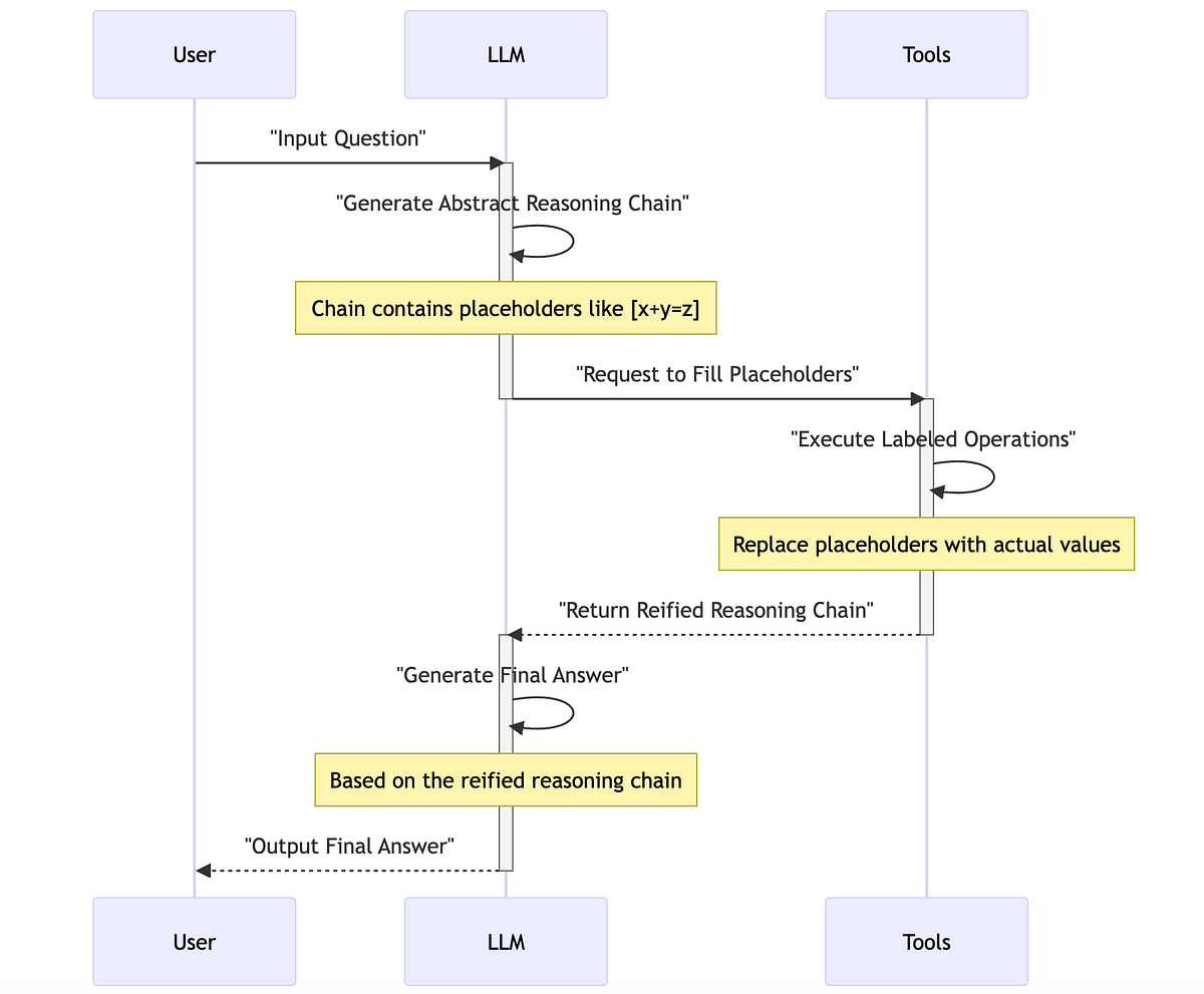 Chain-of-Abstraction Reasoning: A Breakthrough in Efficient Tool Use by ...