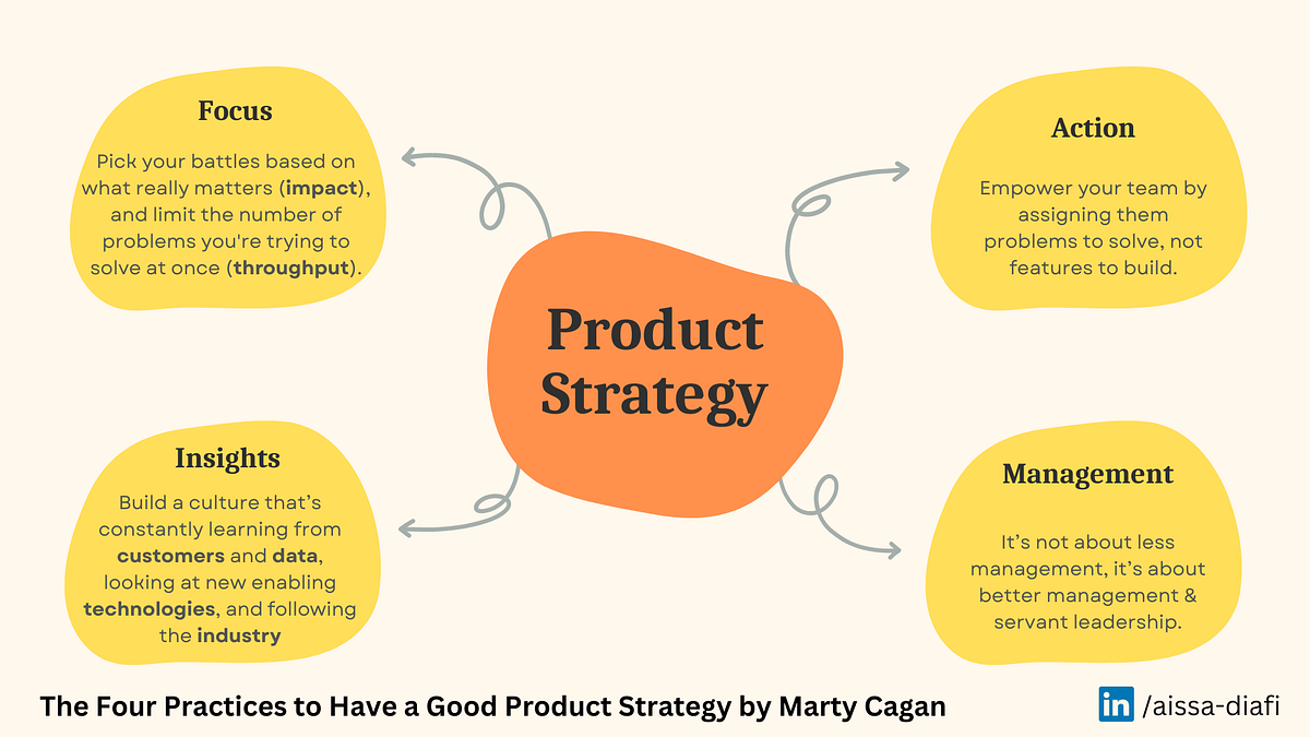 The Four Practices to Develop a Good Product Strategy | by Aissa Diafi ...