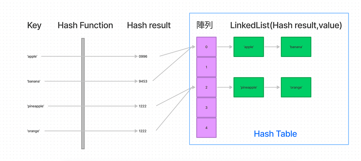 學習筆記-Hash Table - Nixon - Medium