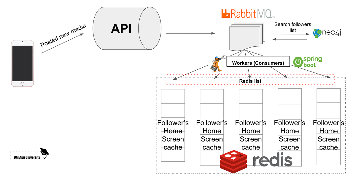 Read Fast With Fan Out Write. Fan out write and fan out read are two ...