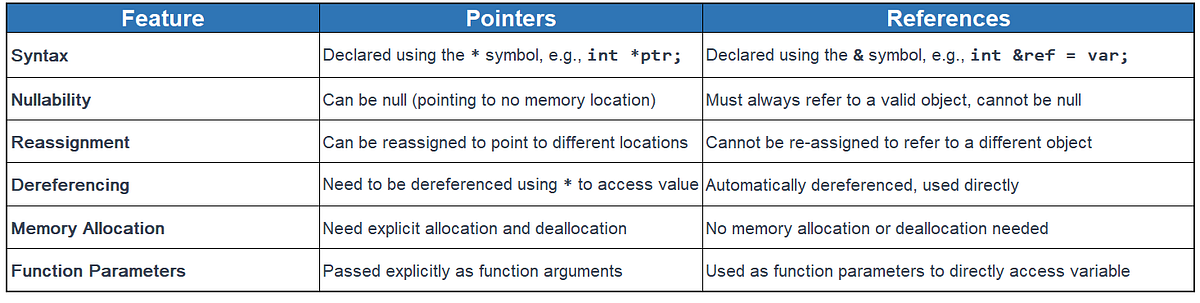 Passing By Pointer vs Passing By Reference in C++ | by Nitish Singh ...